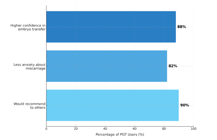 Preimplantation Genetic Testing (PGT) in Malaysia - Metro IVF Fertility ...